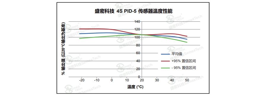 4系列PID传感器PID-5_氰化氢传感器_氯化氢传感器_辐射检测--盛密科技（上海）有限公司
