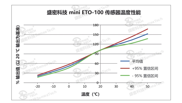 mini系列ETO-100传感器_氰化氢传感器_氯化氢传感器_辐射检测--盛密科技（上海）有限公司