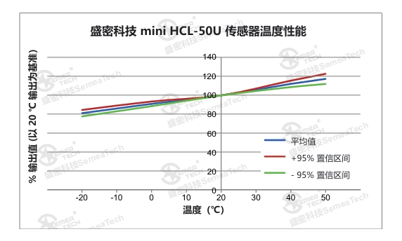 mini系列HCl-50U传感器_氰化氢传感器_氯化氢传感器_辐射检测--盛密科技（上海）有限公司